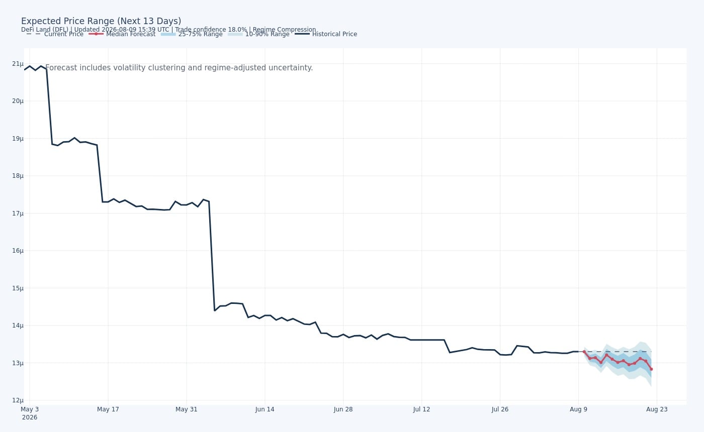 DeFi Land price forecast next 13 days with confidence range and prediction bands