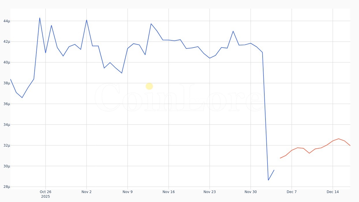 Defi Warrior short-term price prediction