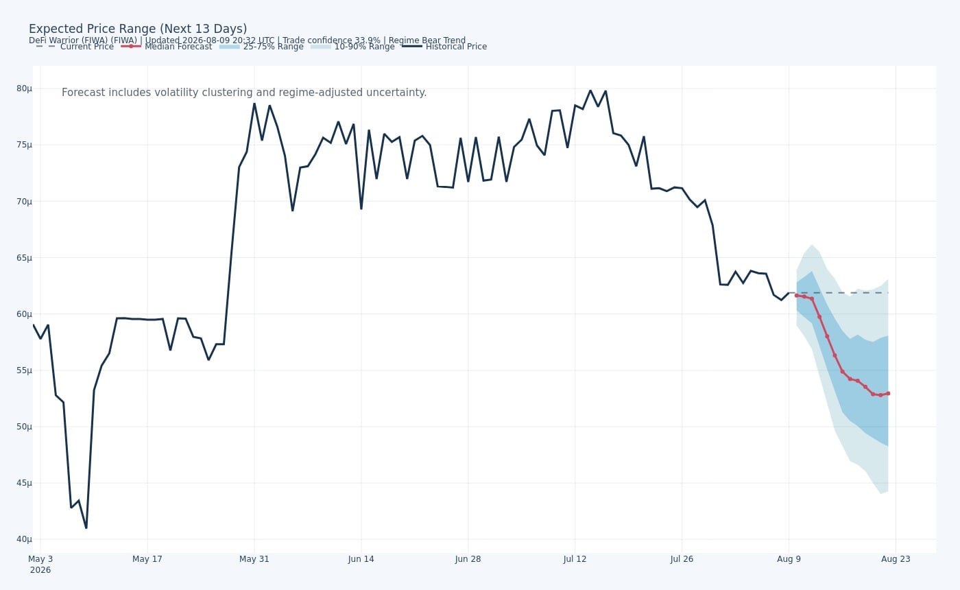 Defi Warrior price forecast next 13 days with confidence range and prediction bands