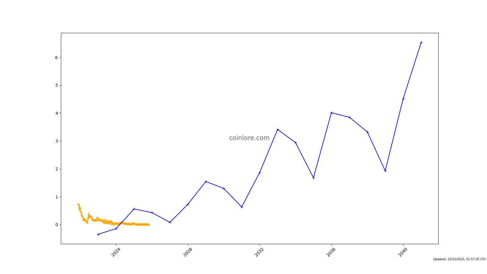 DeFi Yield Protocol-Kursprognose langfristig