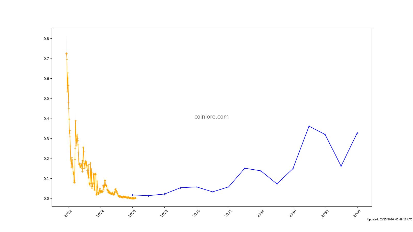 DeFi Yield Protocol uzun vadeli fiyat tahmini