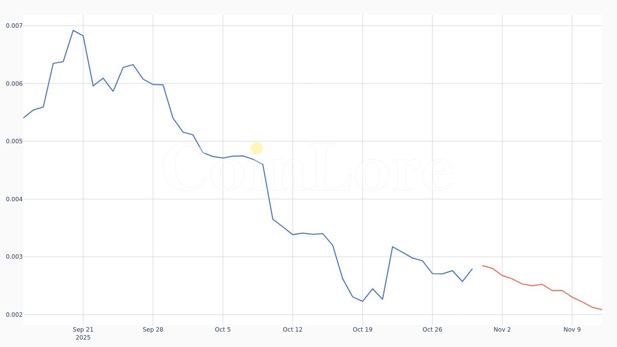 Predicción del precio a corto plazo de DeFi Yield Protocol