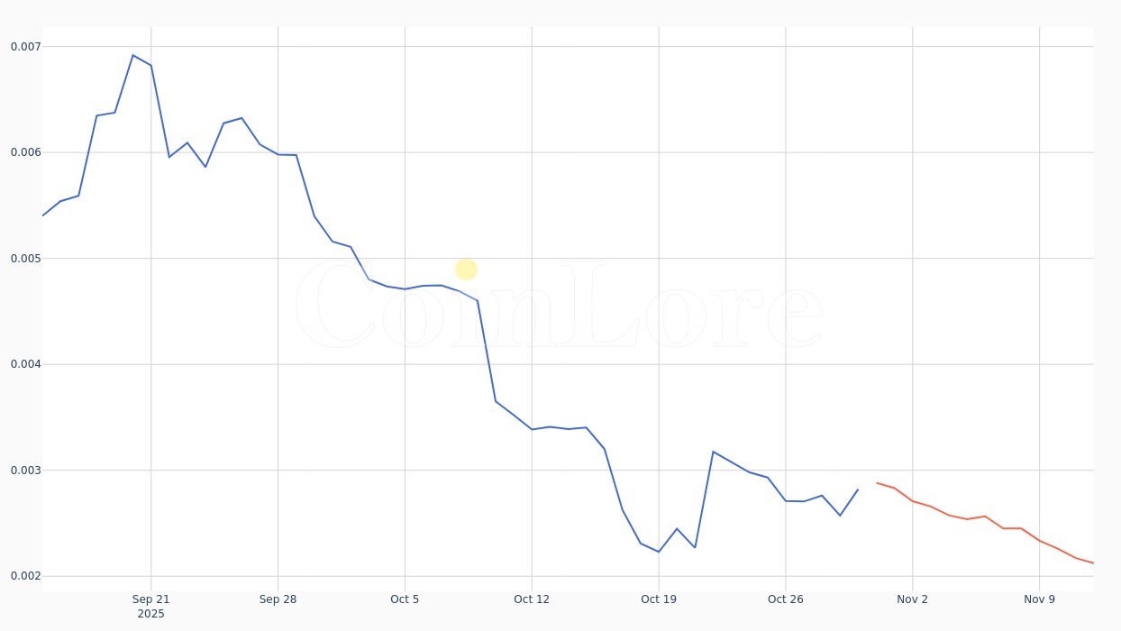 Predicción del precio a corto plazo de DeFi Yield Protocol