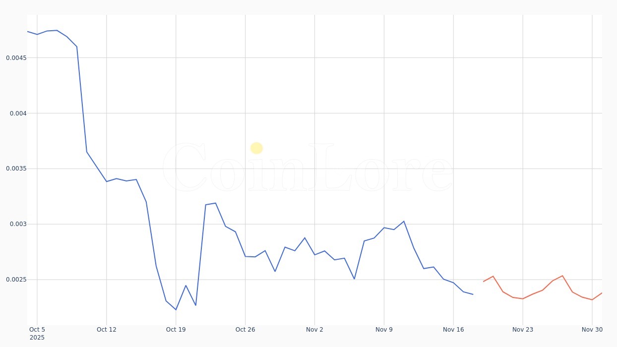DeFi Yield Protocol short-term price prediction