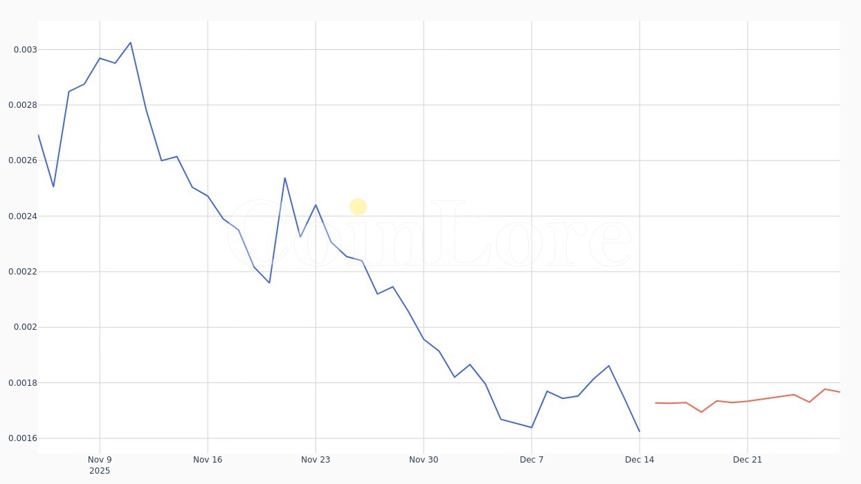 DeFi Yield Protocol краткосрочный прогноз курса