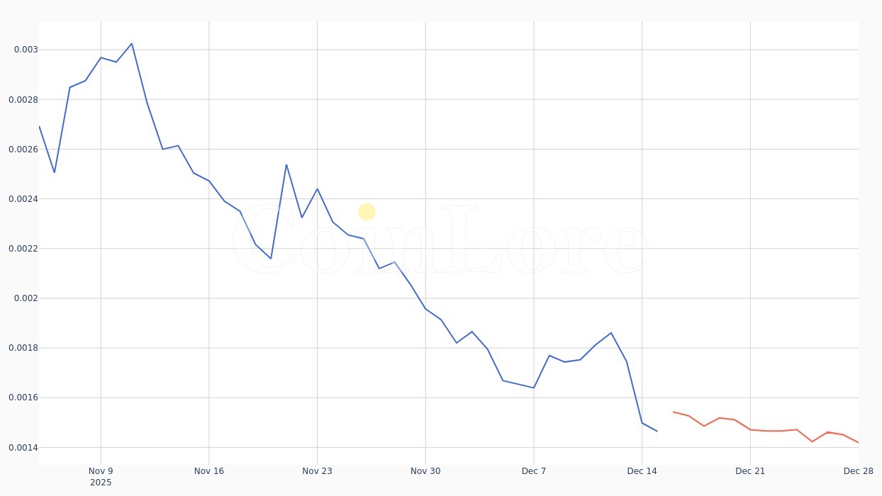Predicción del precio a corto plazo de DeFi Yield Protocol