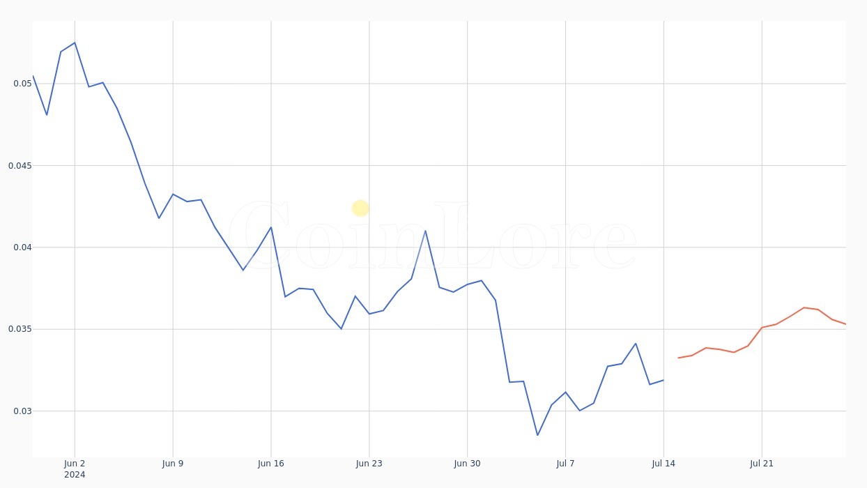 DeFi Yield Protocol краткосрочный прогноз курса