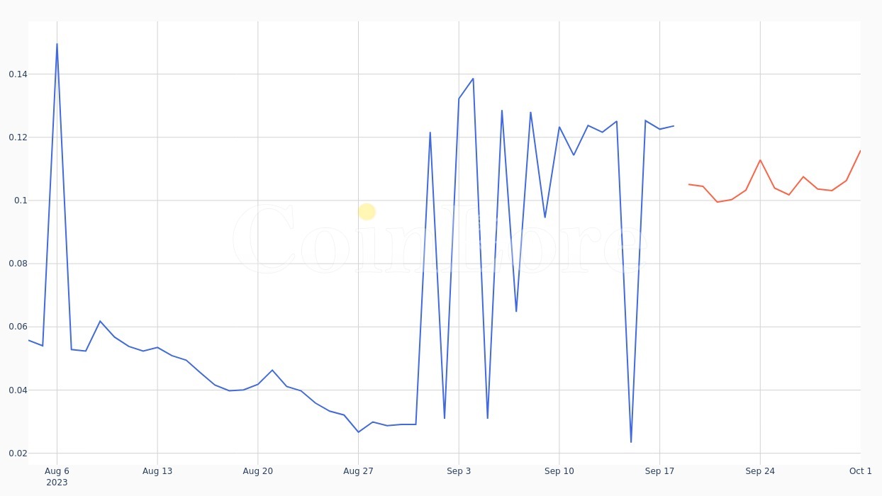 DeFi Yield Protocol kısa vadeli fiyat tahmini