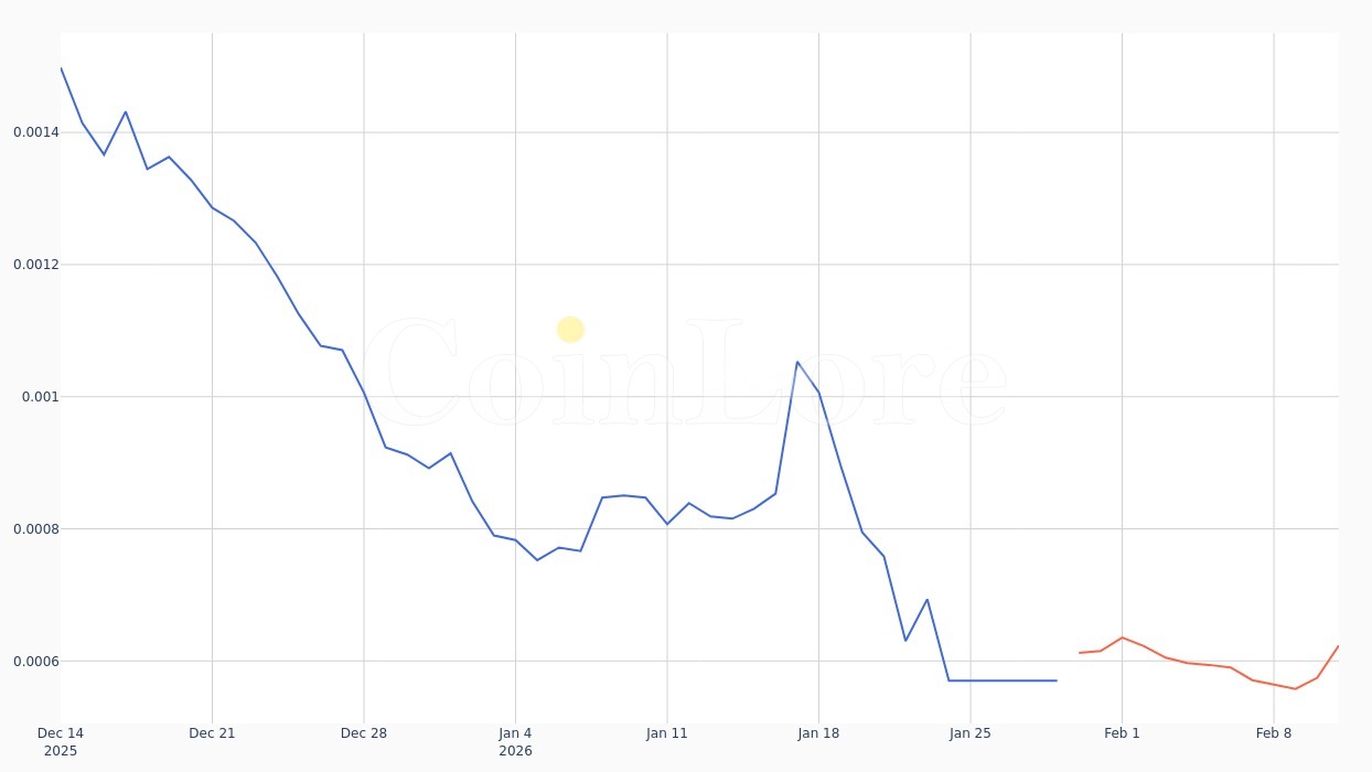Predicción del precio a corto plazo de DeFi Yield Protocol