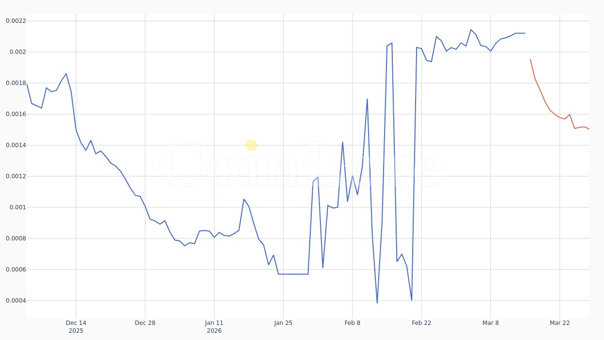 DeFi Yield Protocol краткосрочный прогноз курса