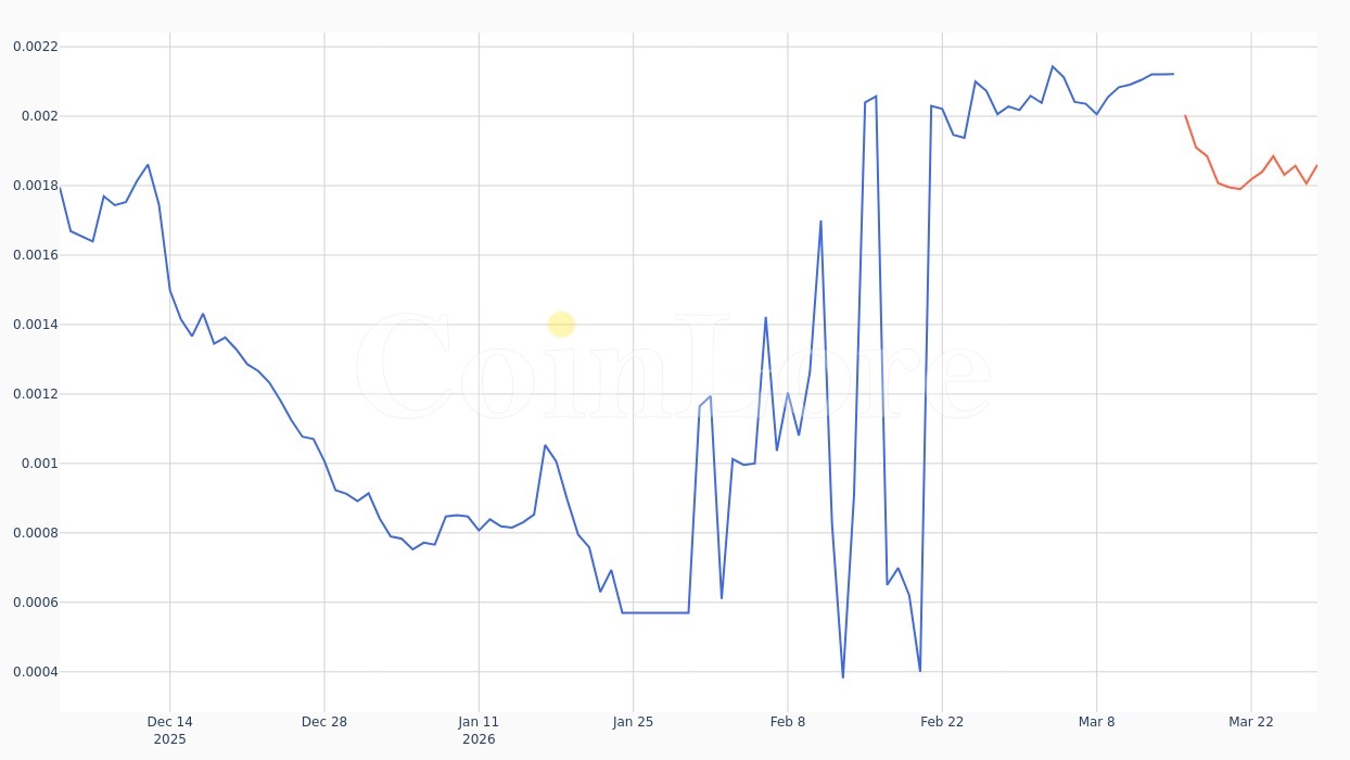 Predicción del precio a corto plazo de DeFi Yield Protocol