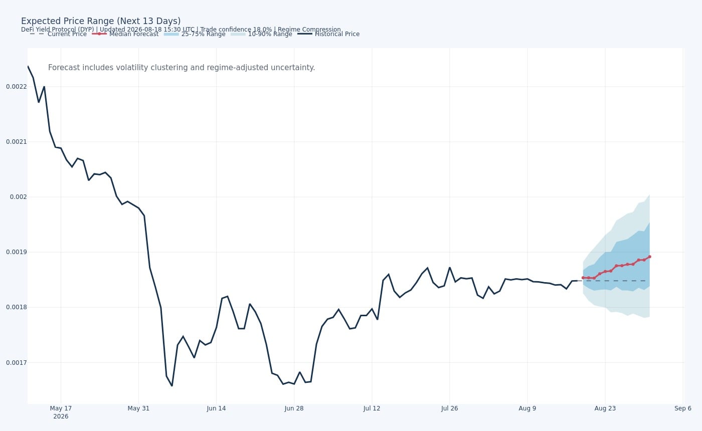 DeFi Yield Protocol price forecast next 13 days with confidence range and prediction bands