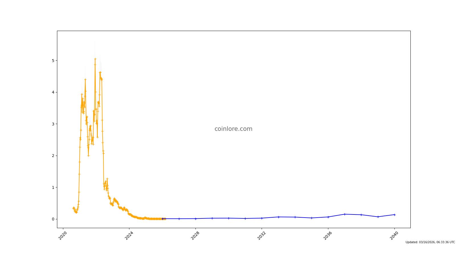 DeFiChain долгосрочные прогноз курса
