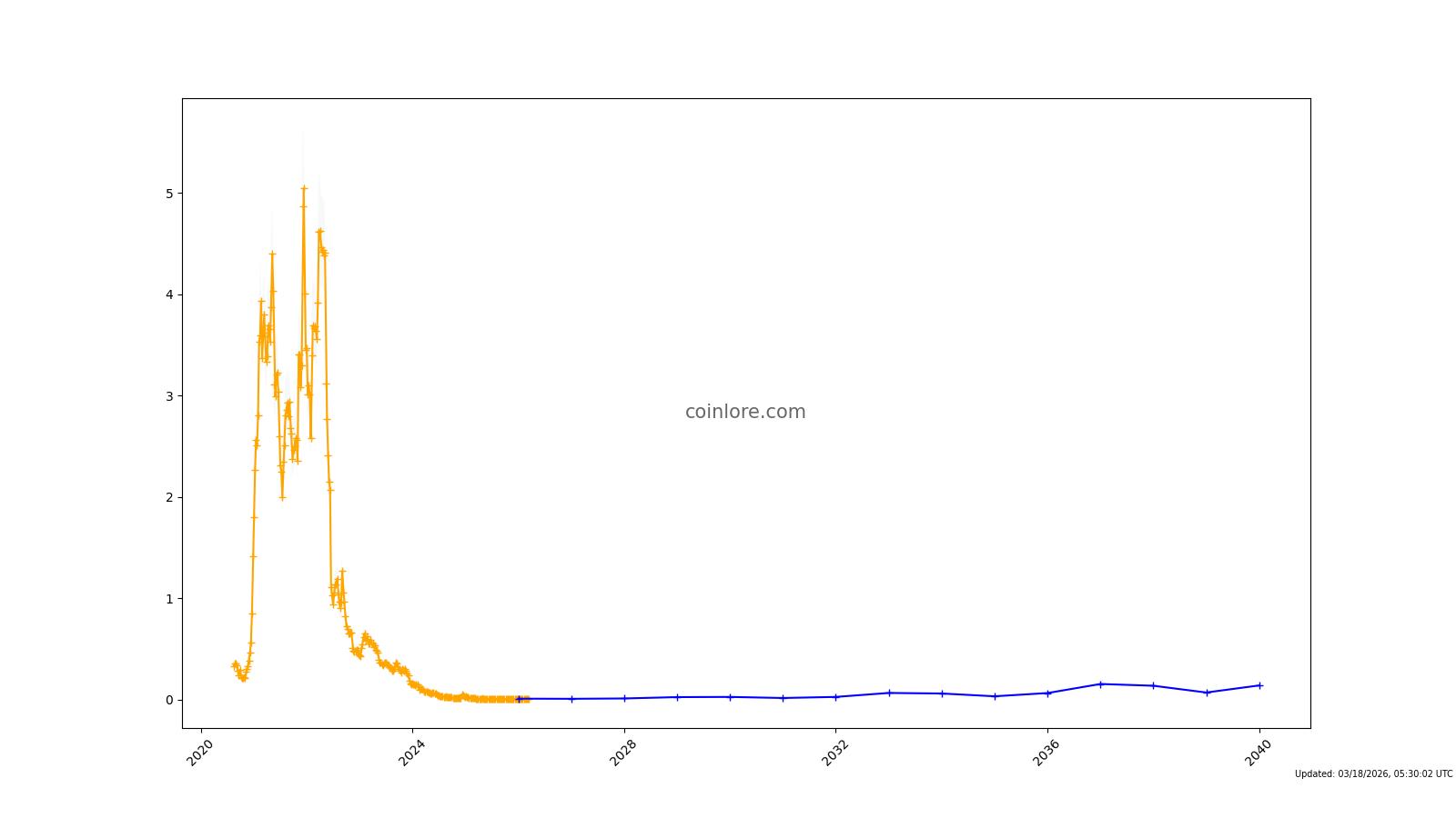 DeFiChain uzun vadeli fiyat tahmini