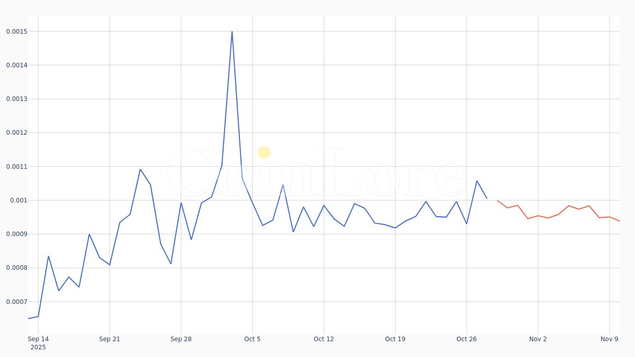 DeFiChain short-term price prediction