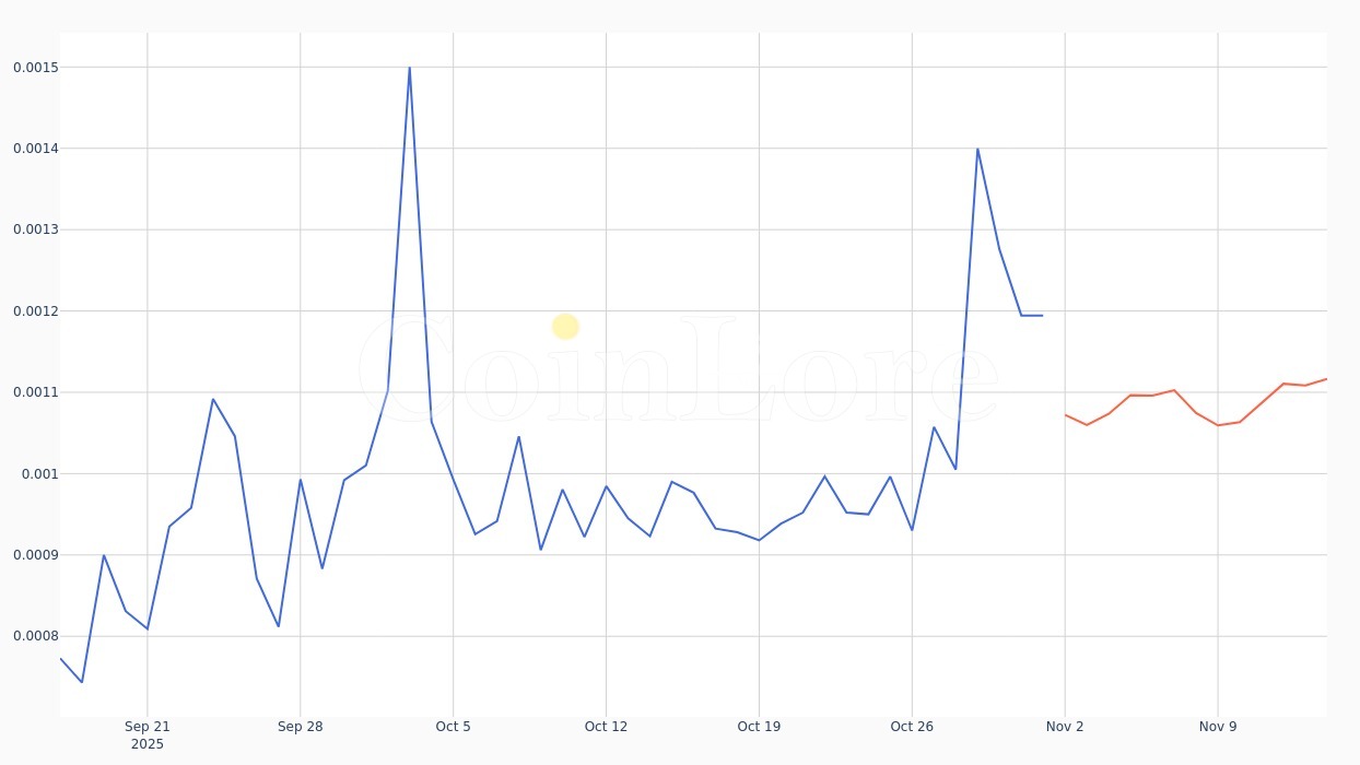 DeFiChain краткосрочный прогноз курса