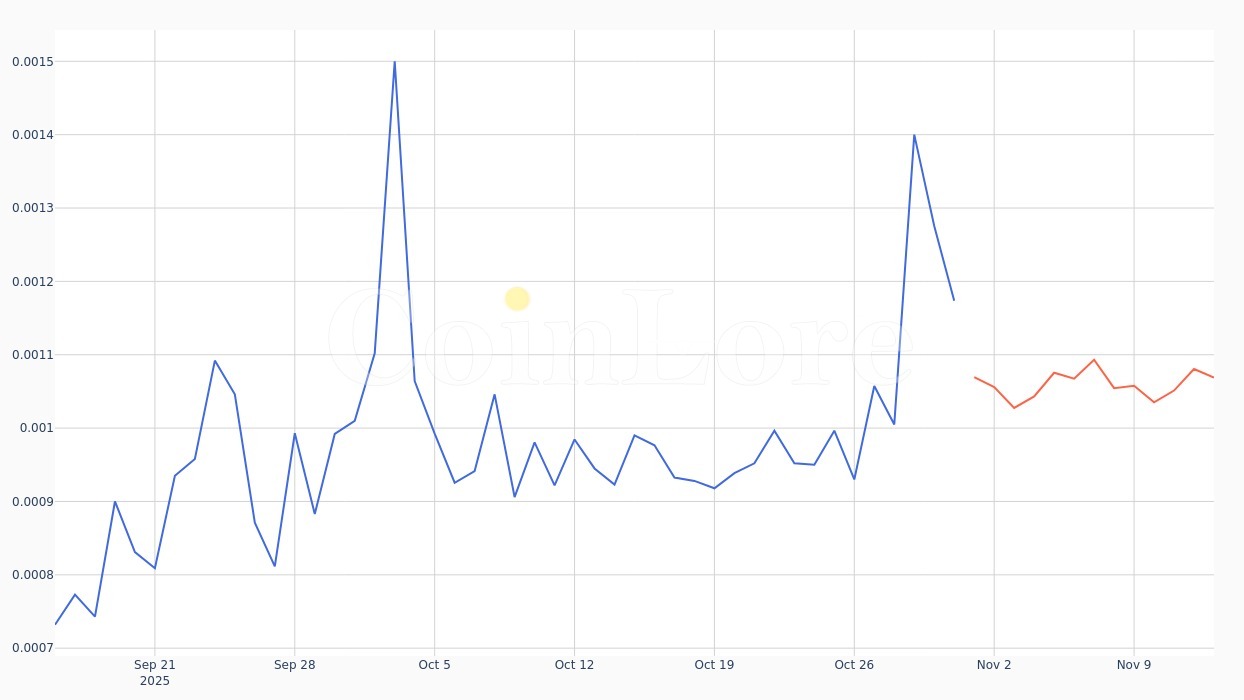 DeFiChain краткосрочный прогноз курса