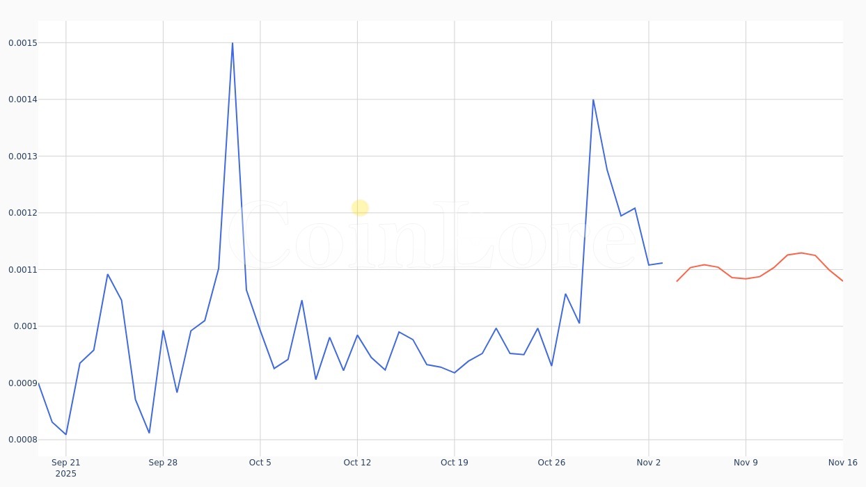 DeFiChain kısa vadeli fiyat tahmini