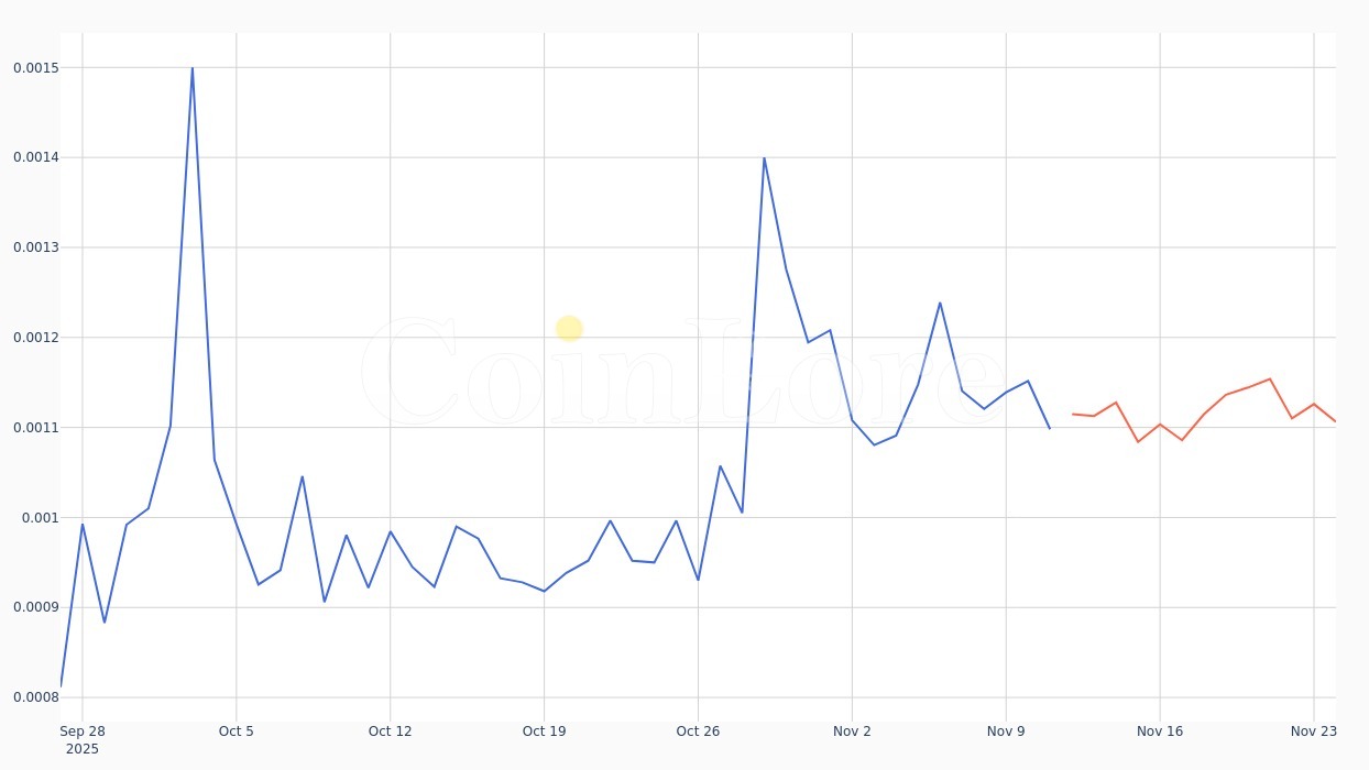 DeFiChain short-term price prediction