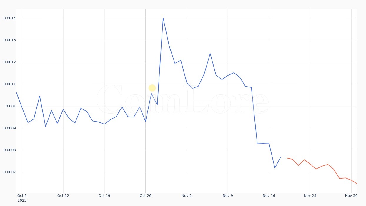 DeFiChain short-term price prediction