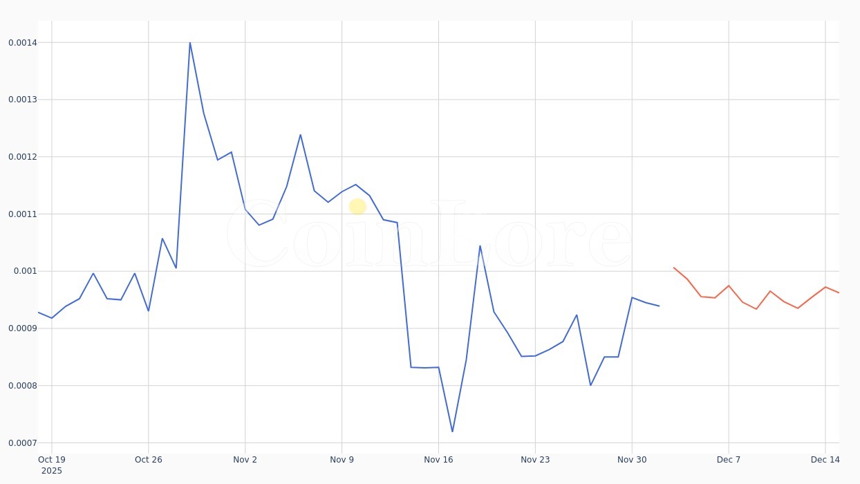 DeFiChain short-term price prediction