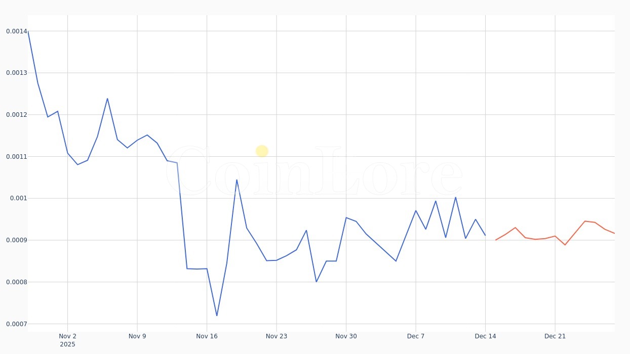 DeFiChain short-term price prediction