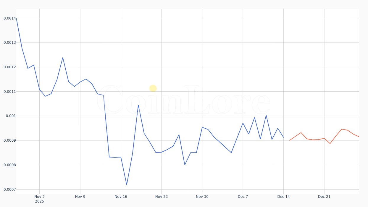 DeFiChain short-term price prediction