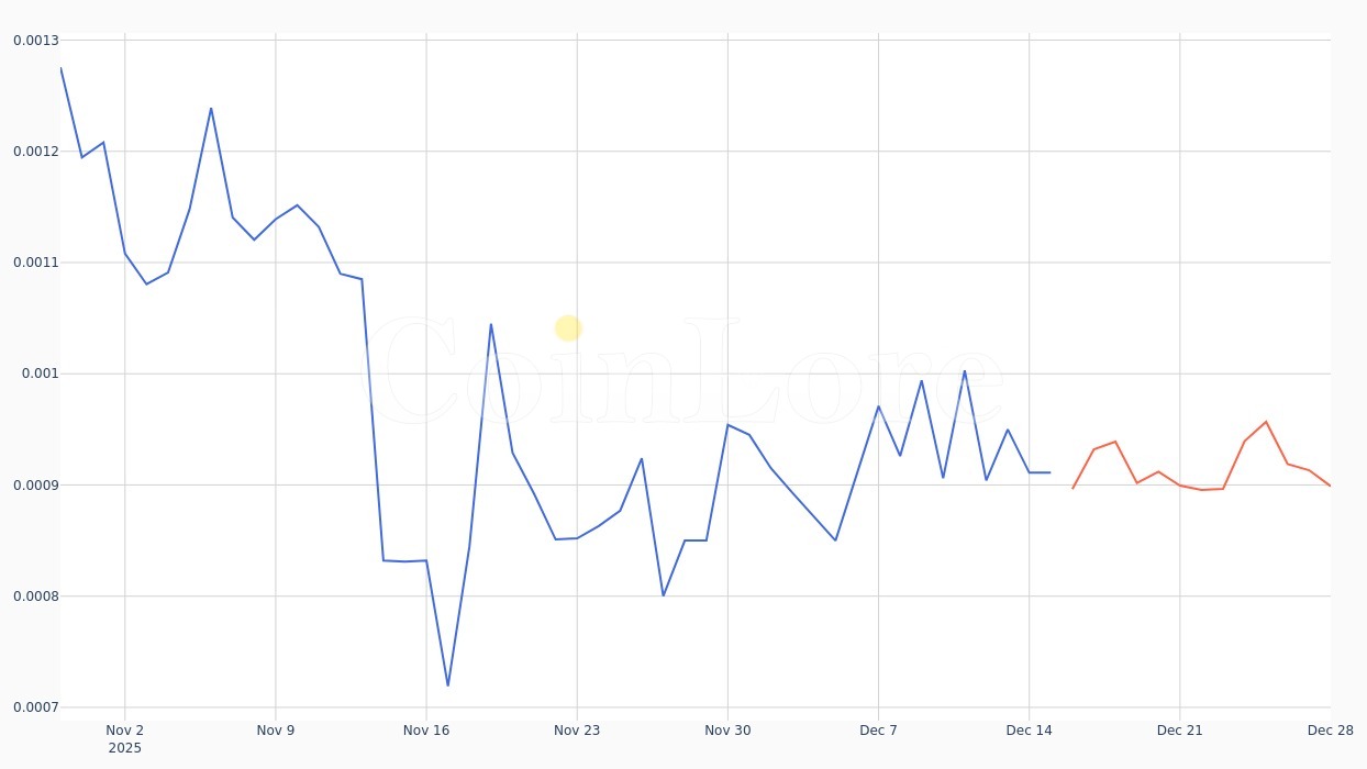 DeFiChain short-term price prediction