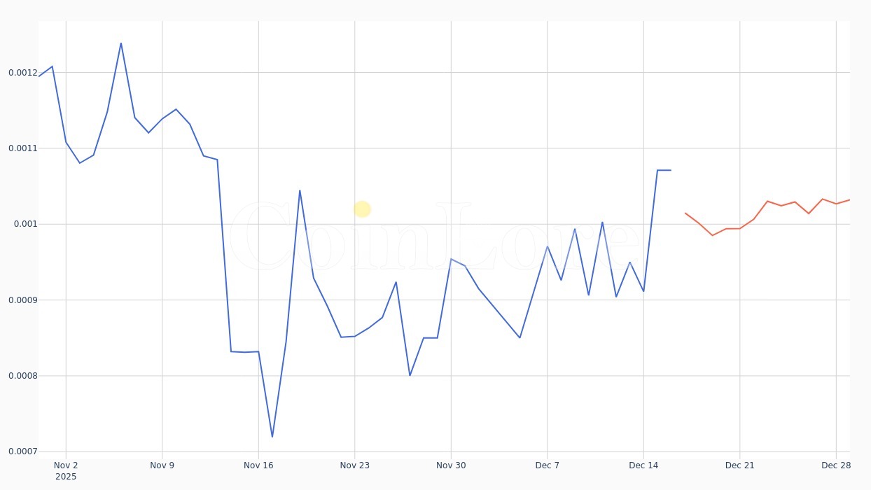 DeFiChain краткосрочный прогноз курса