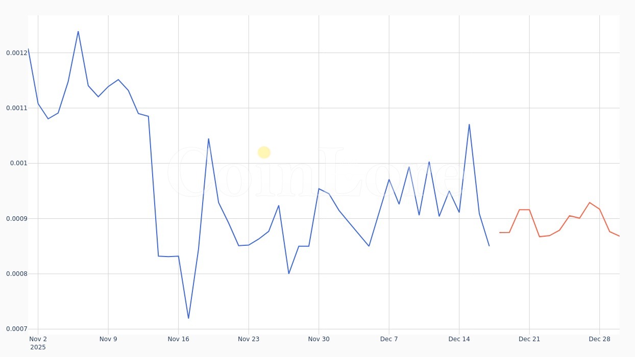 DeFiChain kısa vadeli fiyat tahmini