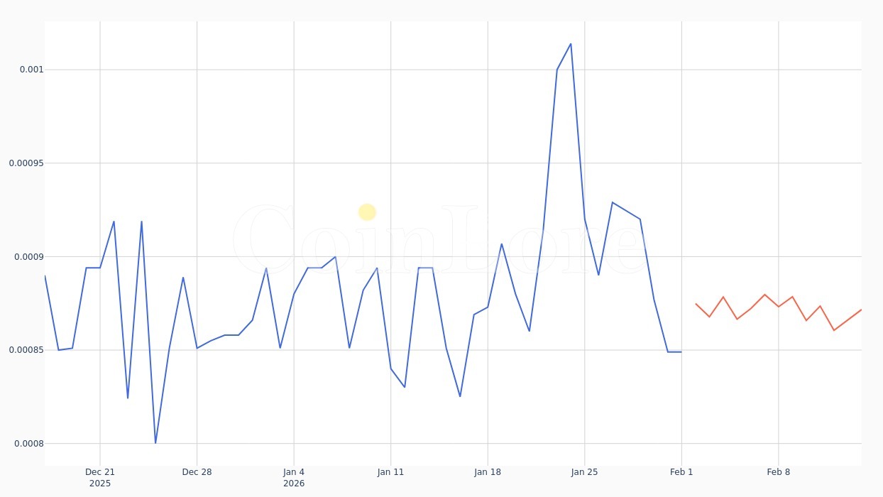 DeFiChain kısa vadeli fiyat tahmini