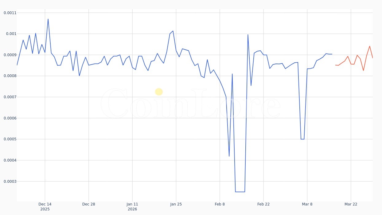 DeFiChain краткосрочный прогноз курса