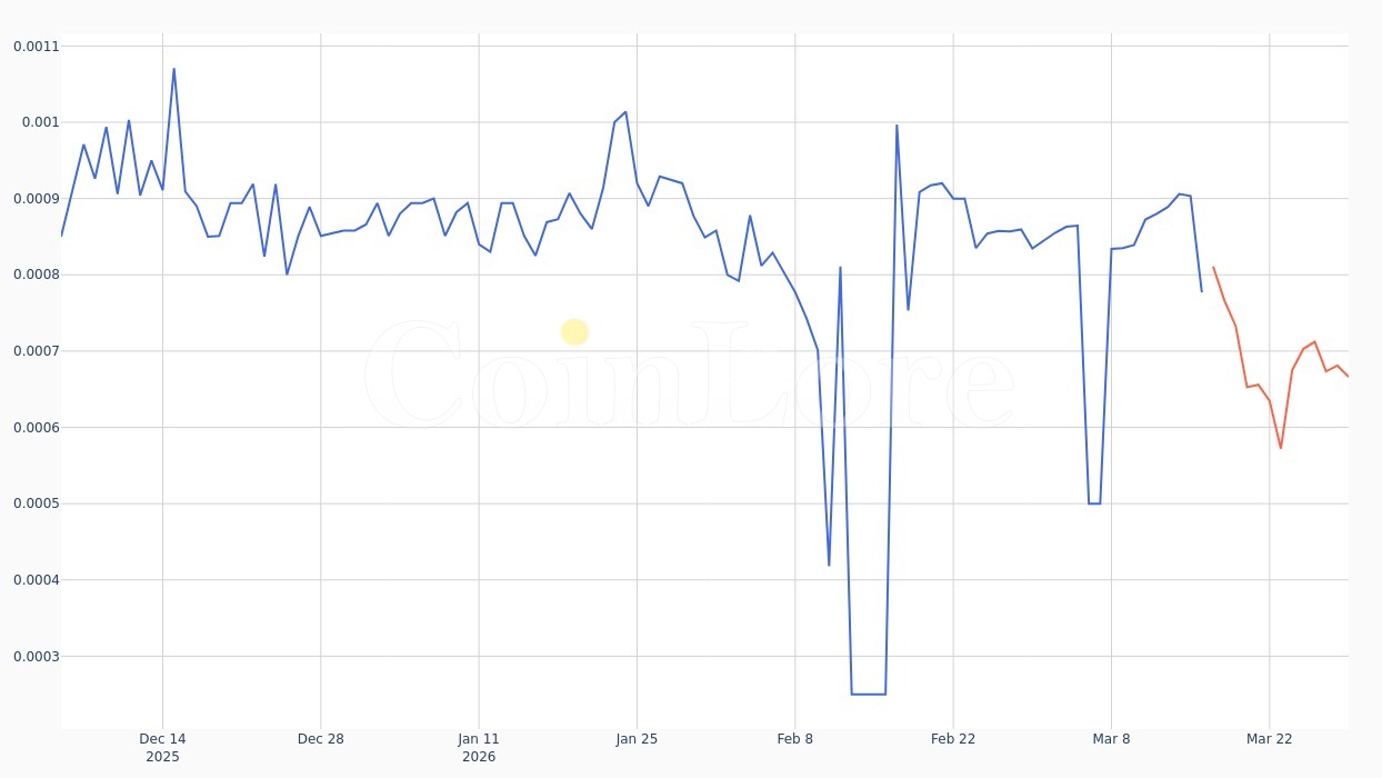 DeFiChain краткосрочный прогноз курса