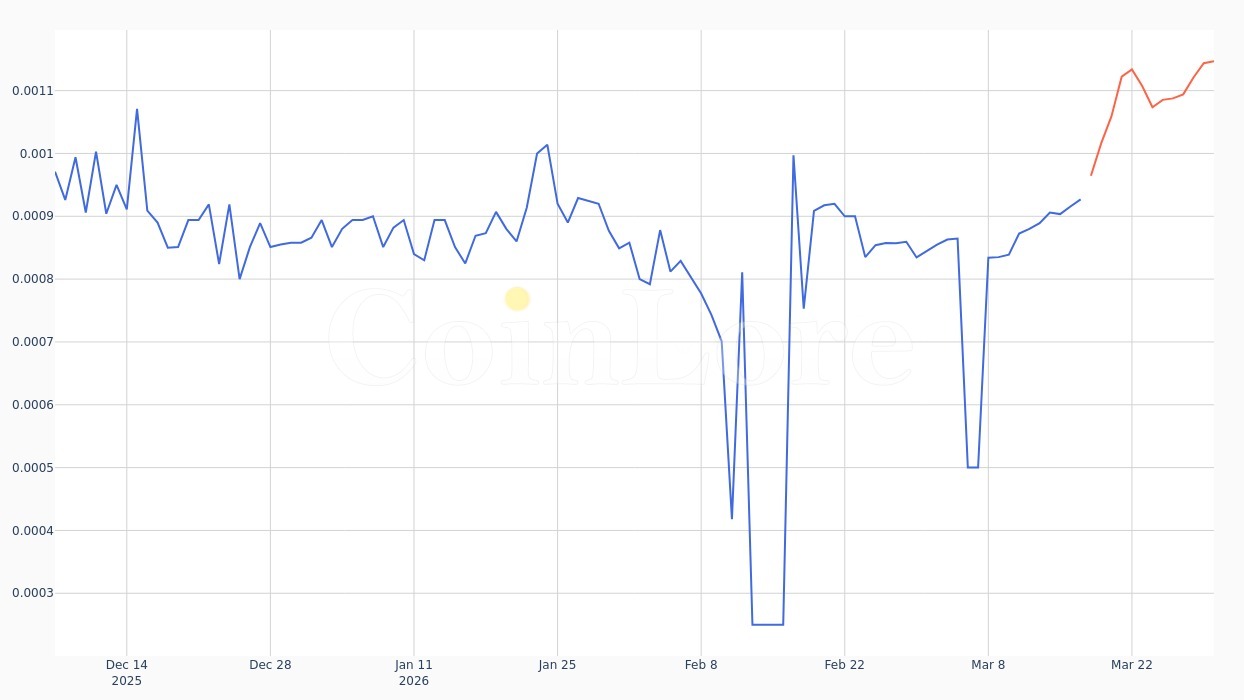 DeFiChain kısa vadeli fiyat tahmini