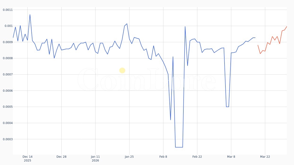 Predicción del precio a corto plazo de DeFiChain