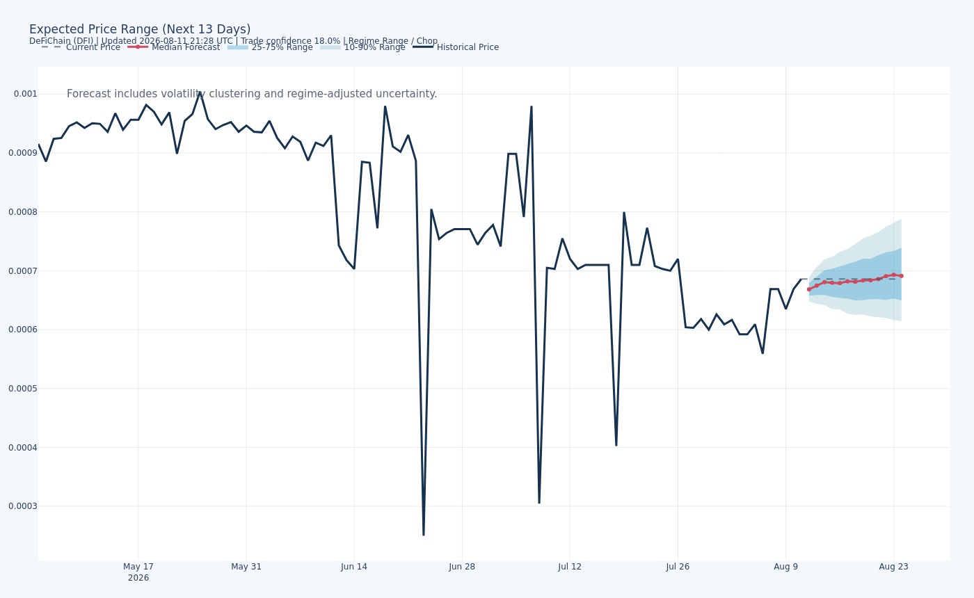 DeFiChain price forecast next 13 days with confidence range and prediction bands