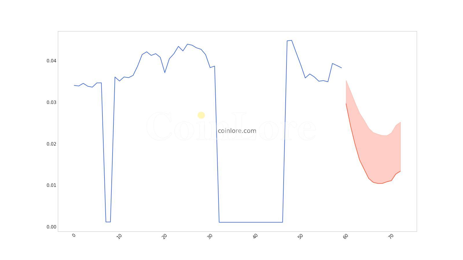 DefiDollar DAO краткосрочный прогноз курса