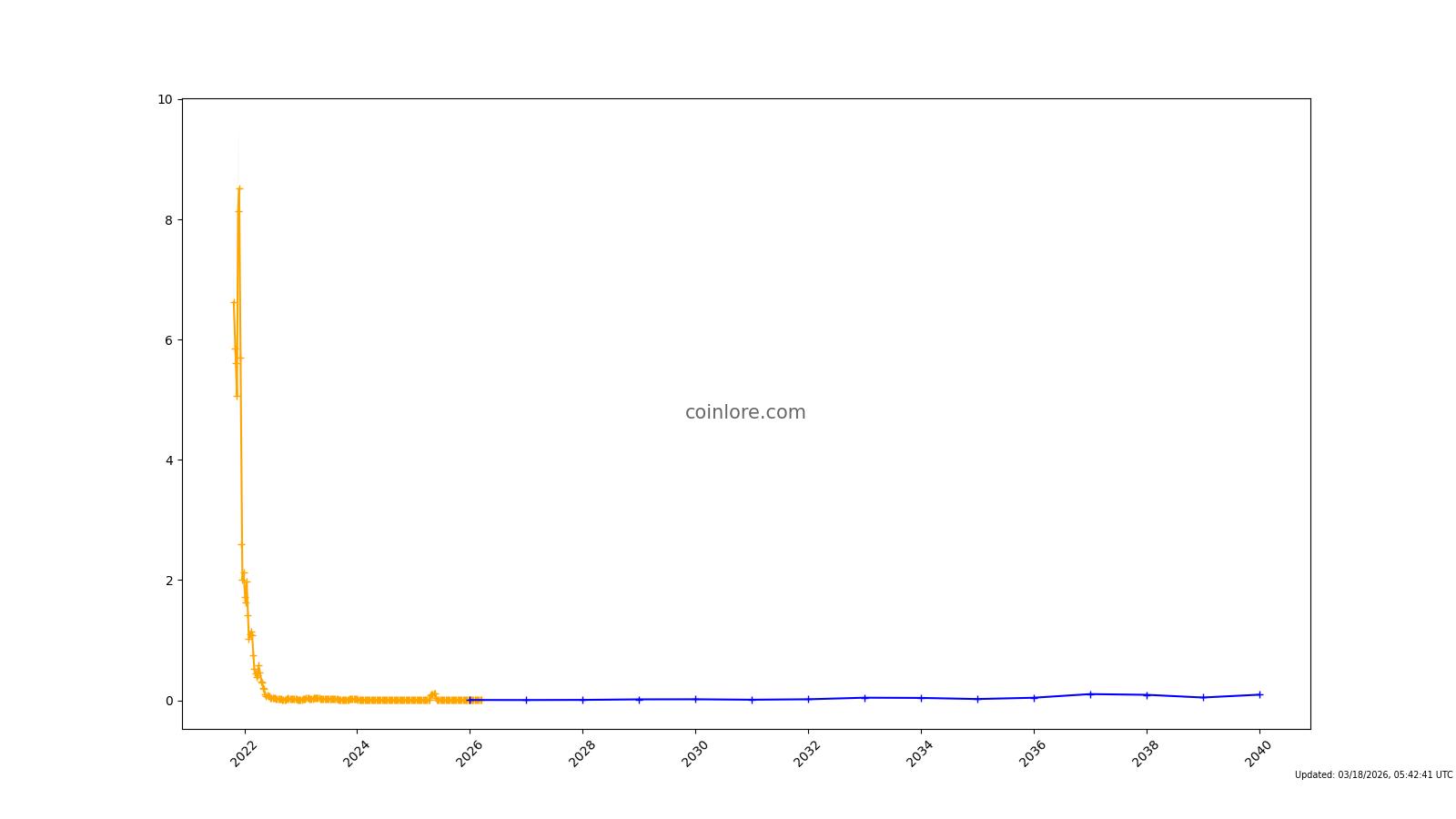 Defina Finance долгосрочные прогноз курса