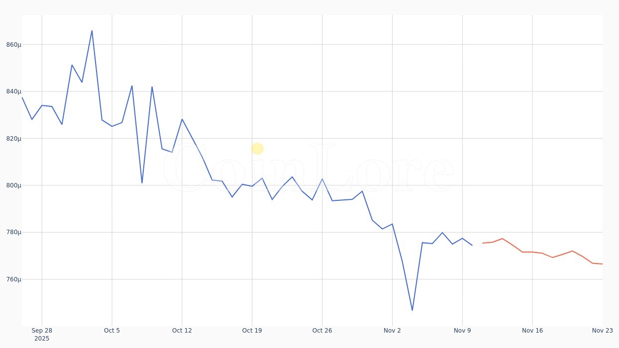 Defina Finance short-term price prediction