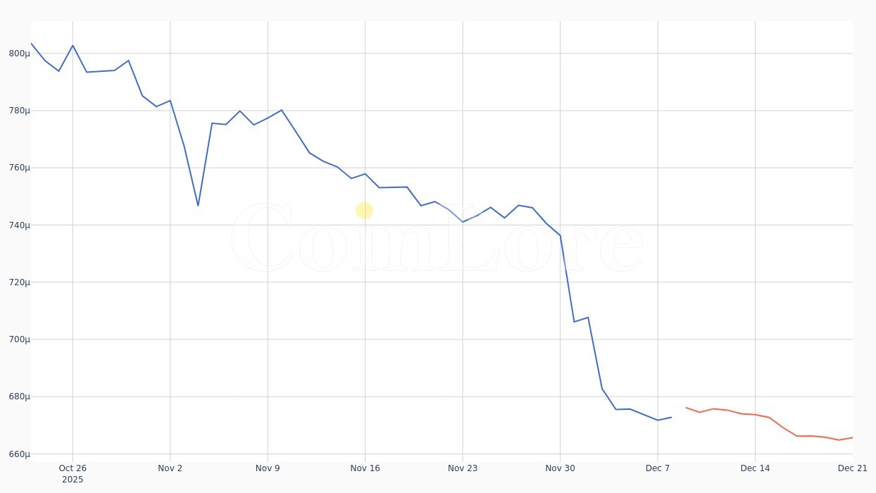 Defina Finance short-term price prediction