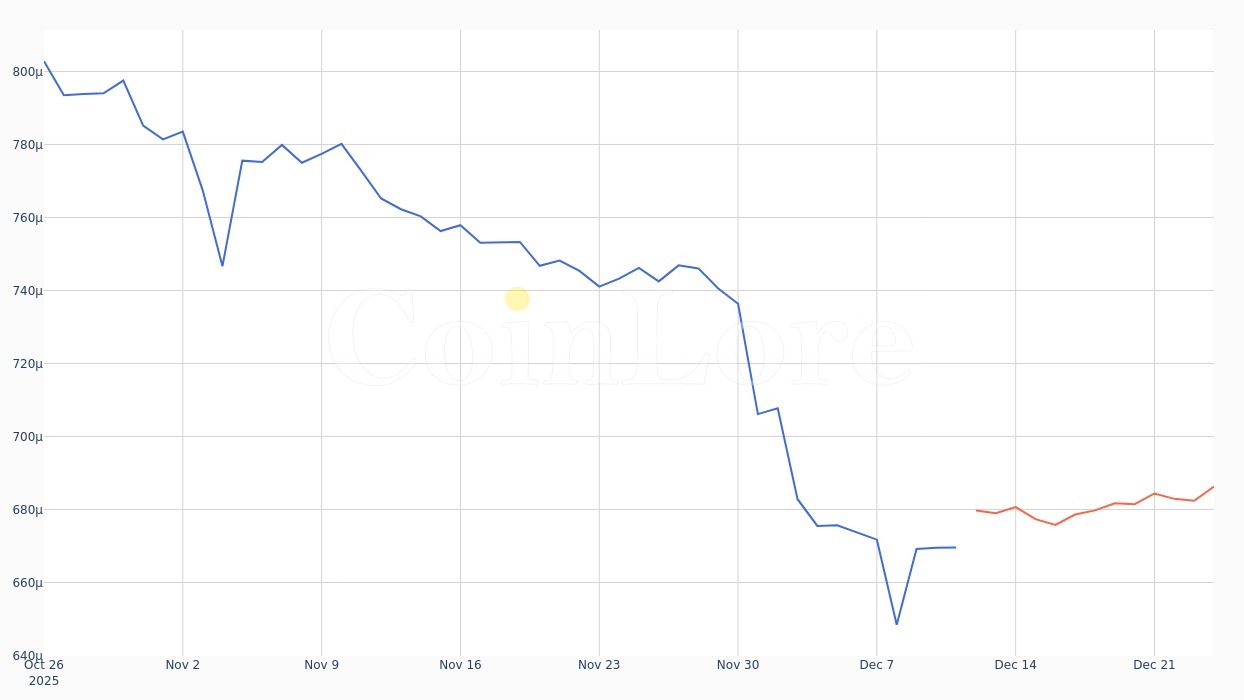 Defina Finance short-term price prediction