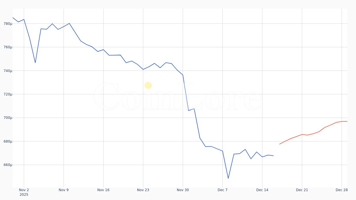 Defina Finance краткосрочный прогноз курса