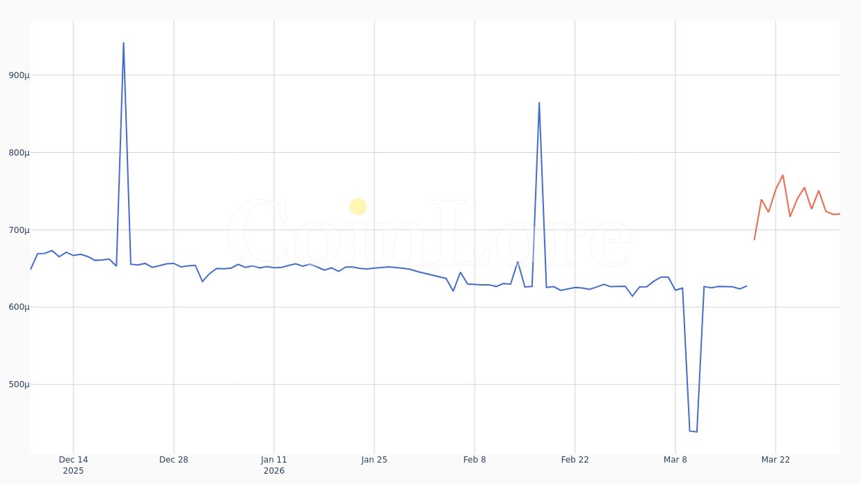 Defina Finance краткосрочный прогноз курса
