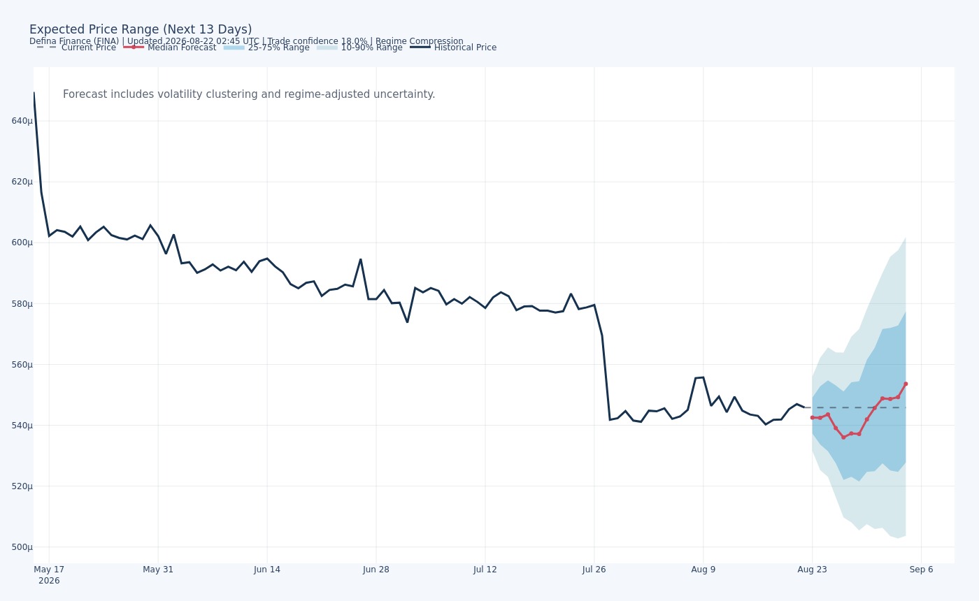Defina Finance price forecast next 13 days with confidence range and prediction bands