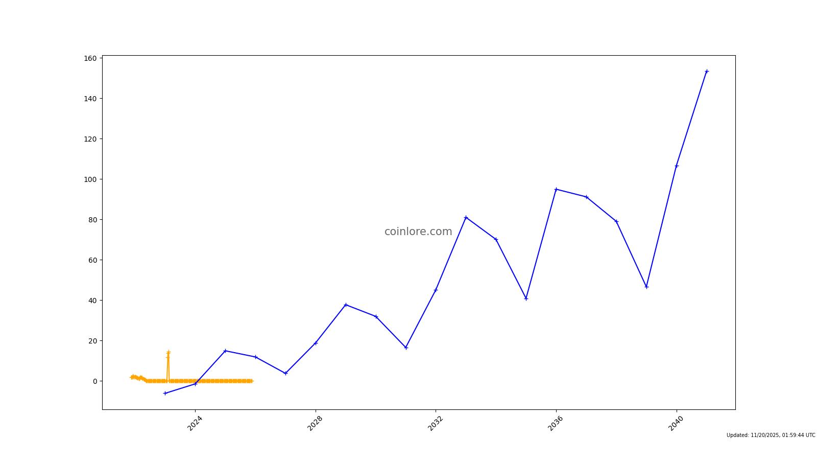 DeFine price prediction long-term