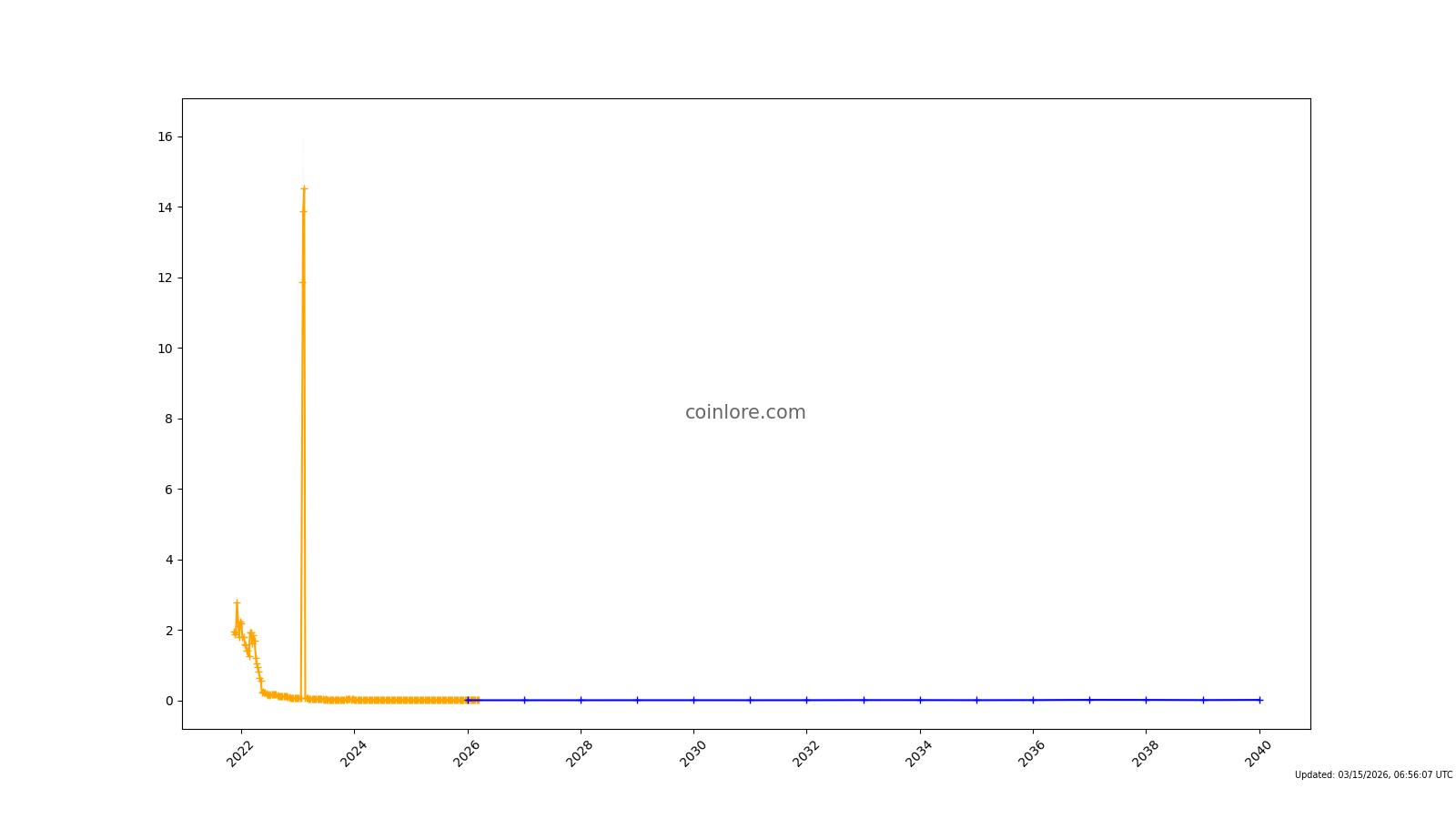 DeFine долгосрочные прогноз курса