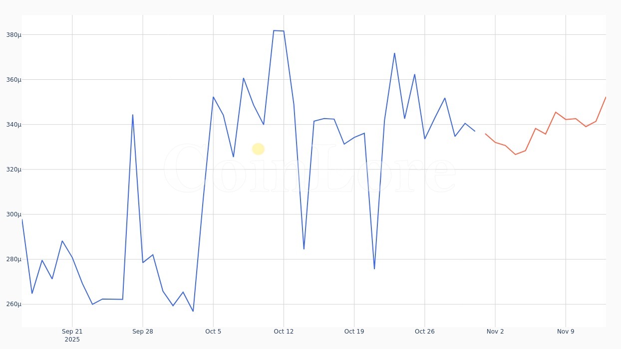 DeFine краткосрочный прогноз курса