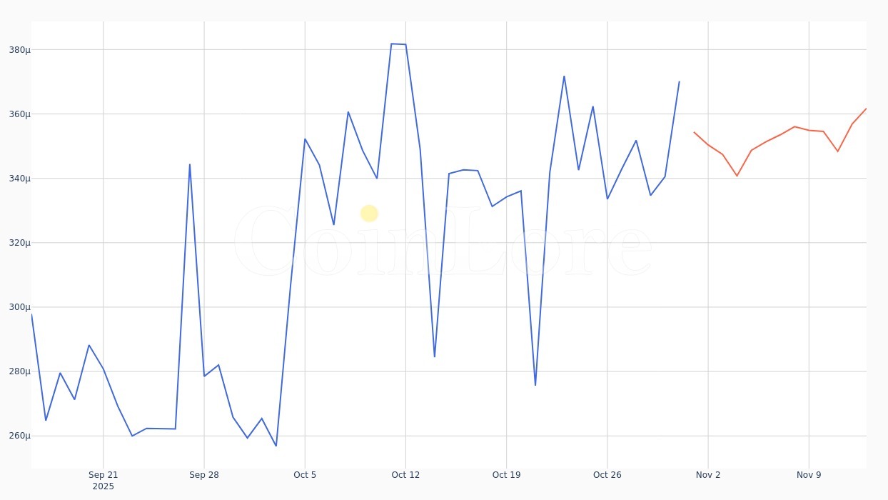 DeFine краткосрочный прогноз курса