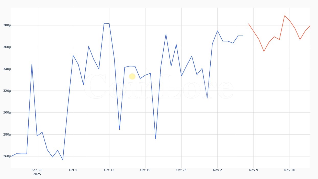 DeFine short-term price prediction