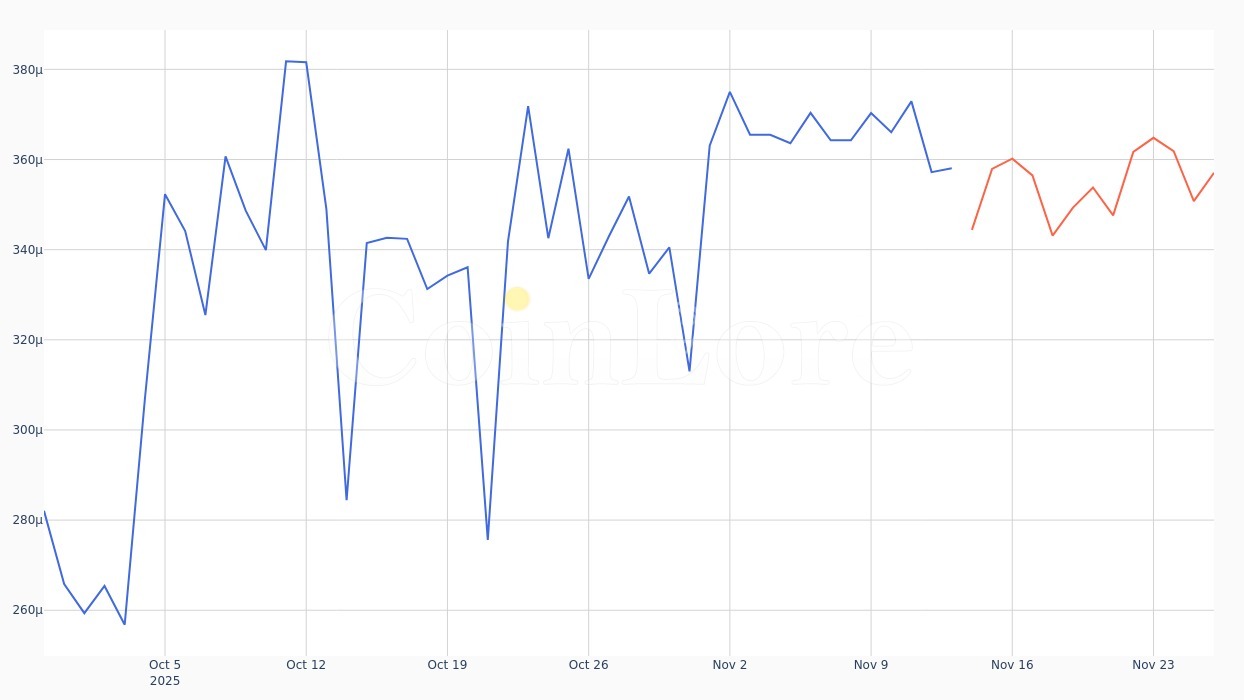 DeFine short-term price prediction